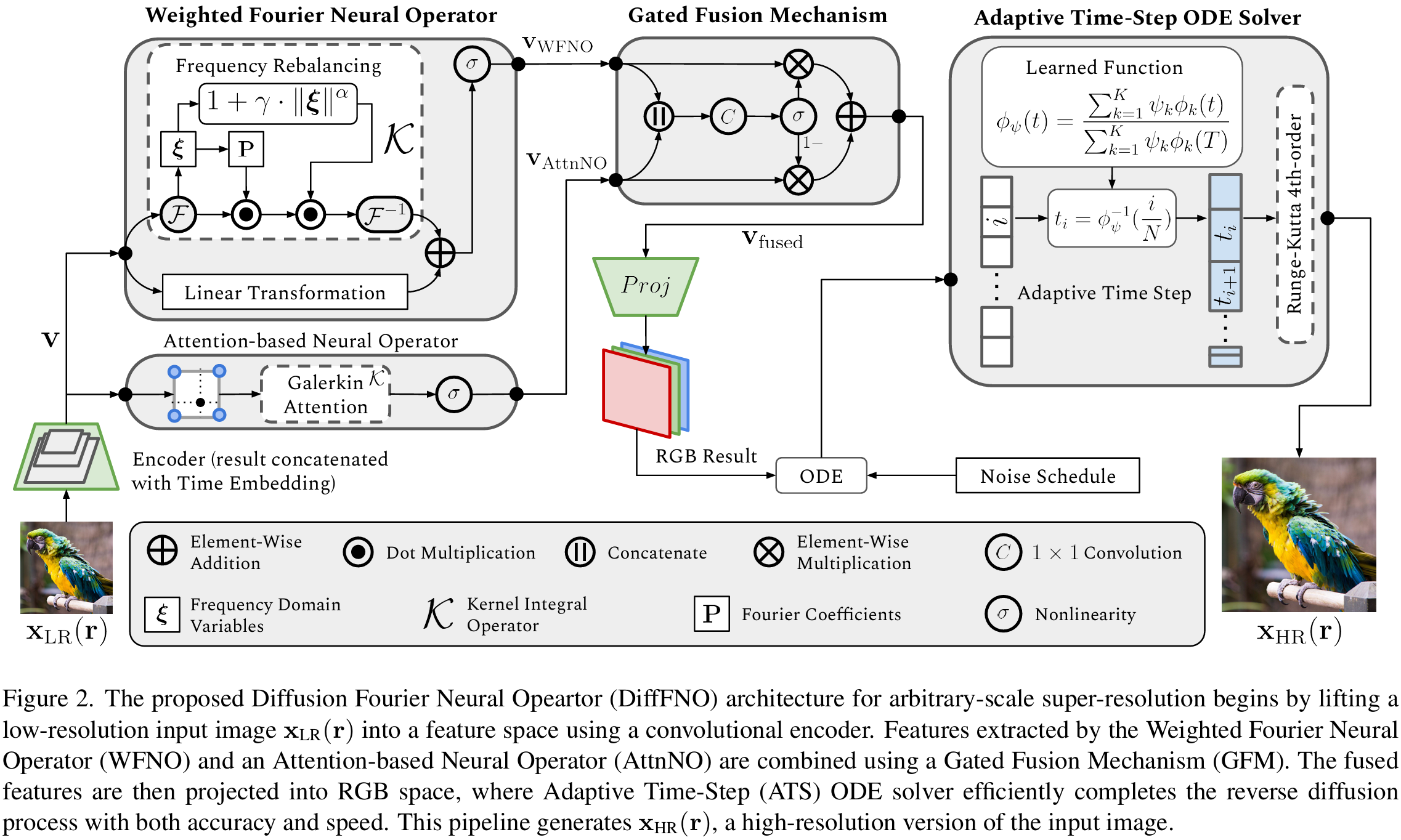 CVPR 2025 Oral | DiffFNO: Diffusion Fourier Neural Operator-CSDN博客