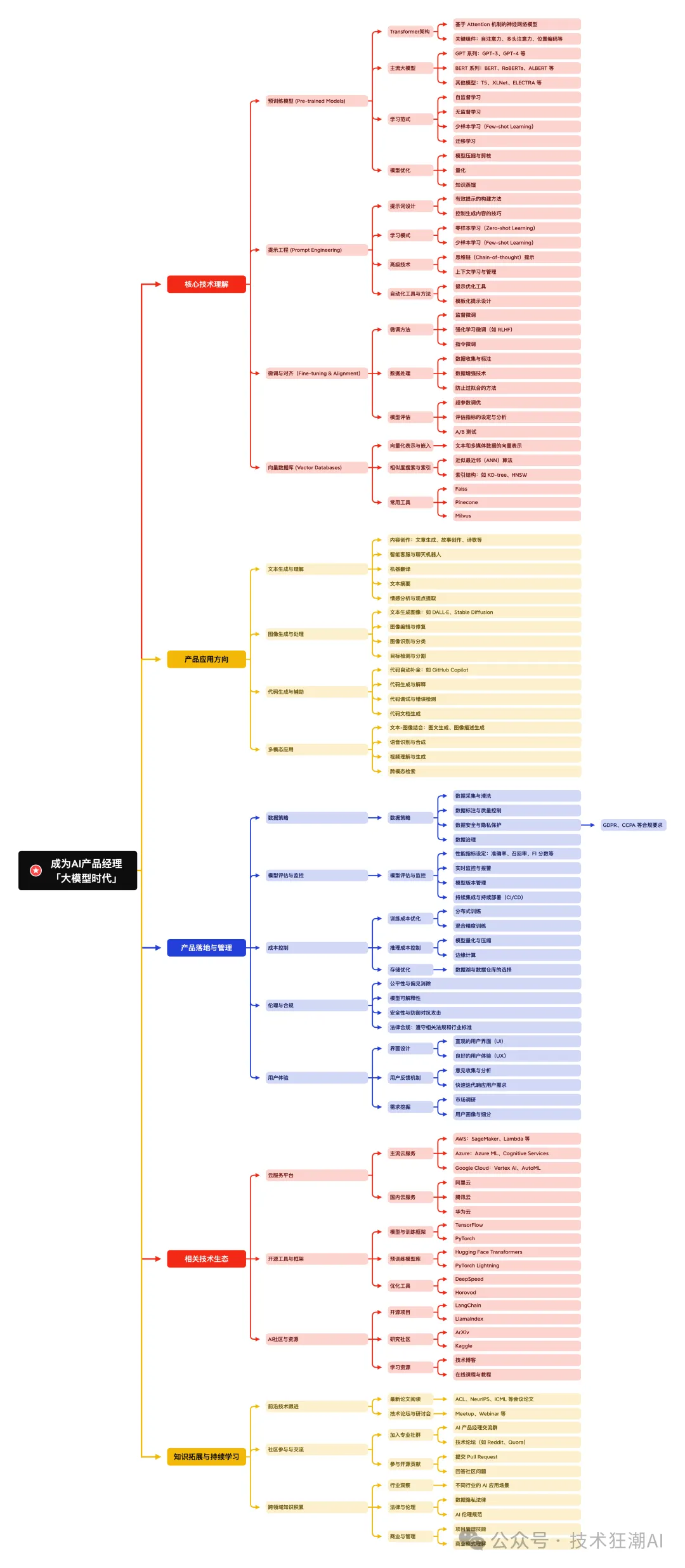 告别35岁危机！AI产品经理，0基础也能年薪40W+_40岁学习ai-CSDN博客