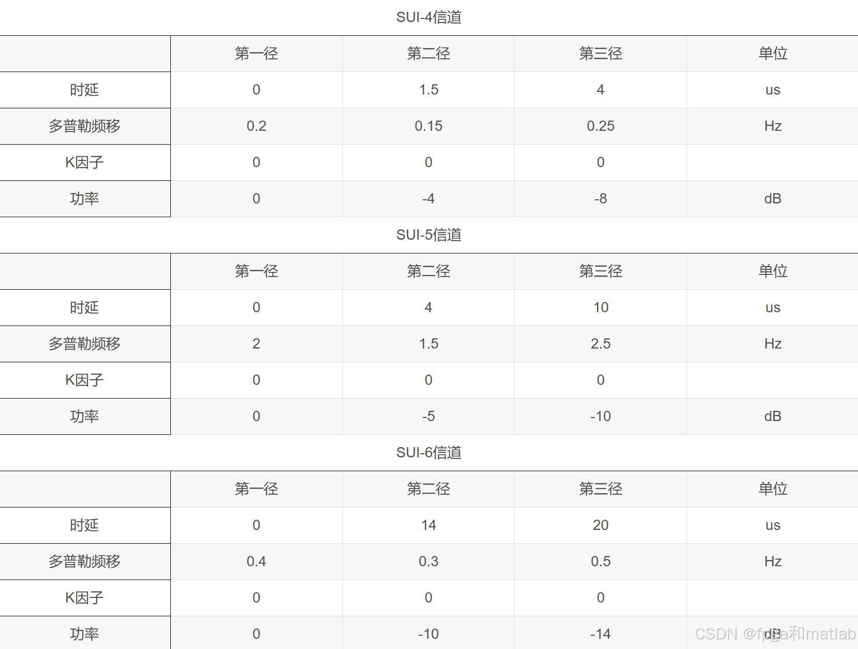 SUI信道模型的理论分析与MATLAB仿真_sui模型-CSDN博客