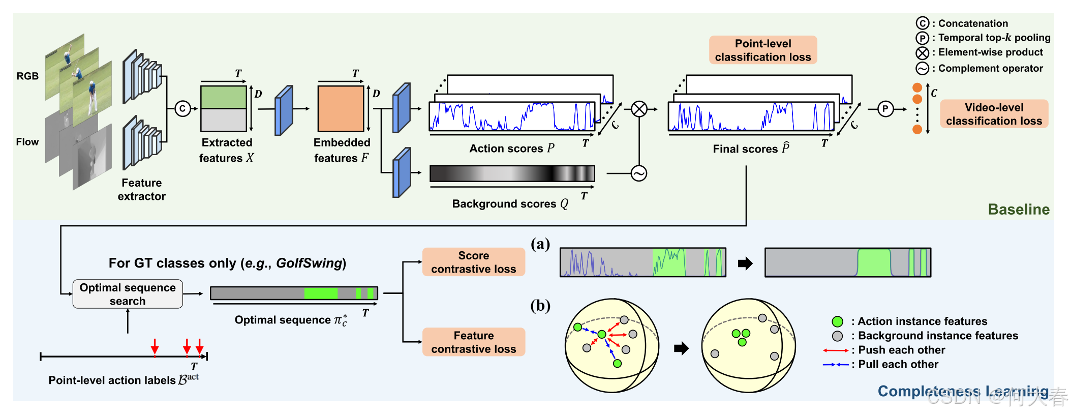 【点监督动作定位】Learning Action Completeness from Points for Weakly-supervised Temporal Action ...