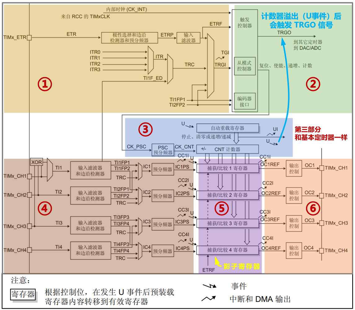 Cortex-M3-STM32F1 开发：（二十九）HAL 库开发 通用定时器 2/3/4/5 的简介和框图-CSDN博客