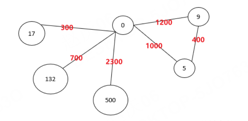 (新卷,200分)- 快递员的烦恼（Java & JS & Python & C）-CSDN博客