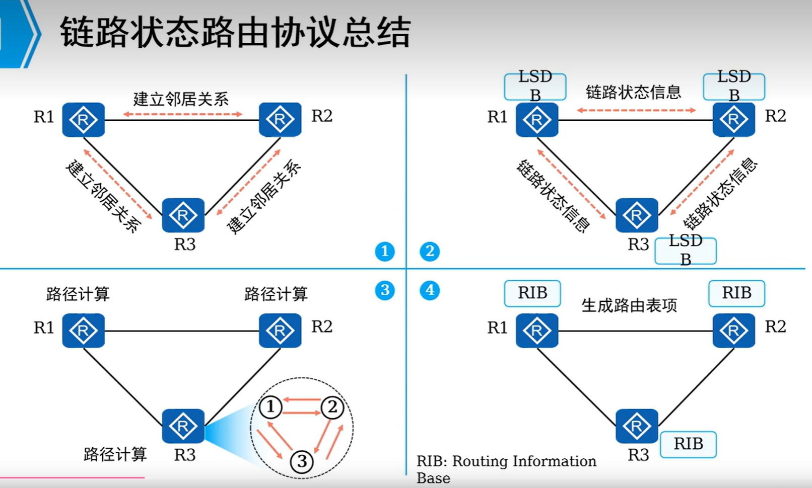 OSFP基础和工作原理-CSDN博客