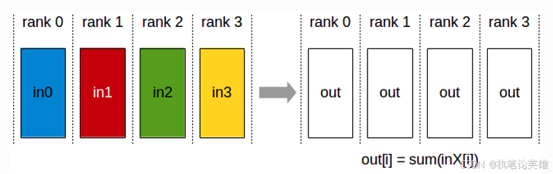 【大模型训练】分布式训练Allreduce算法_allreduce和allgather-CSDN博客