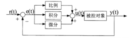 PID算法公式理解&案例演示（附Python代码）_python 视频图像处理求pid-CSDN博客