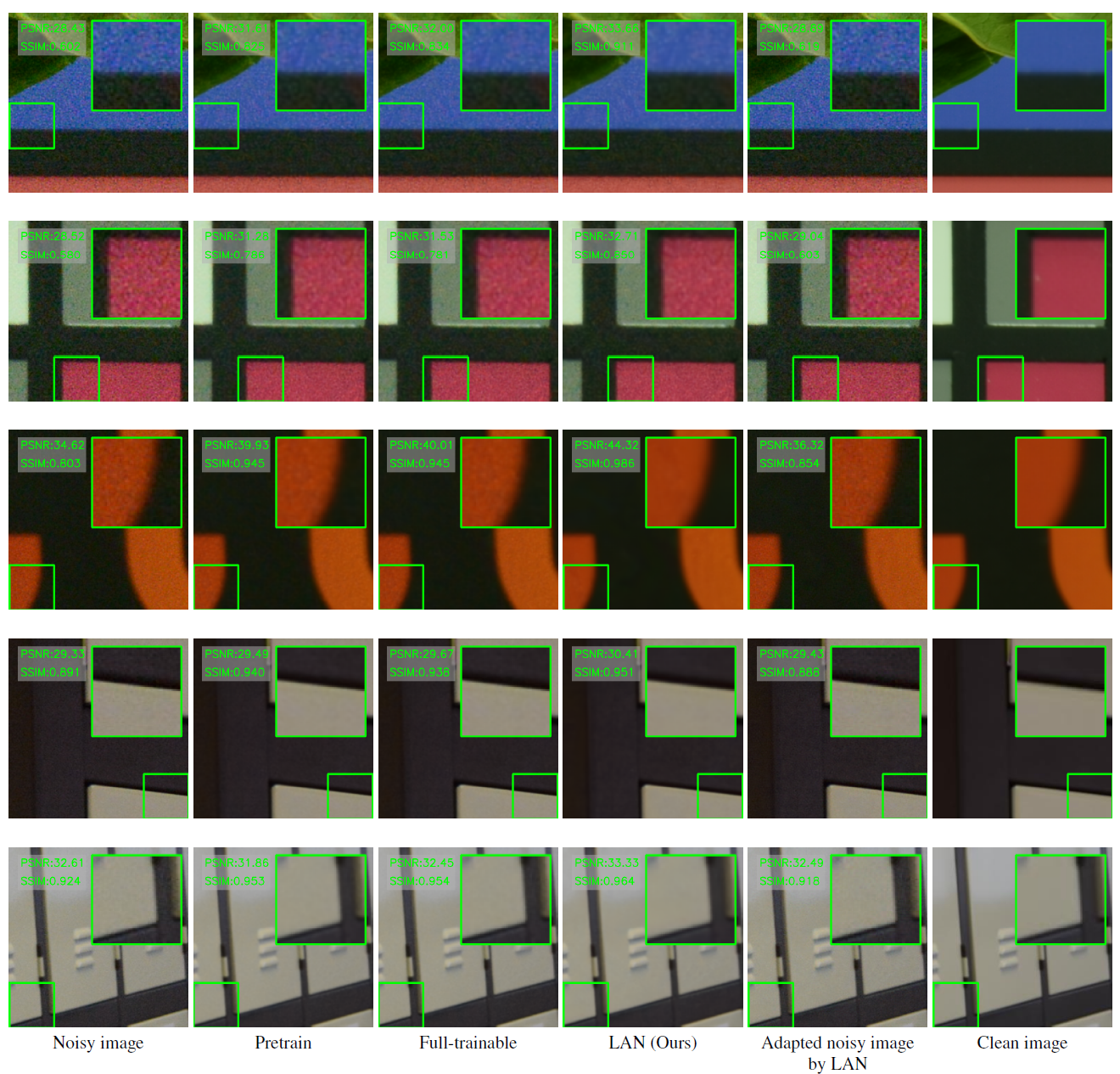 LAN: Learning to Adapt Noise for Image Denoising（CVPR）-CSDN博客
