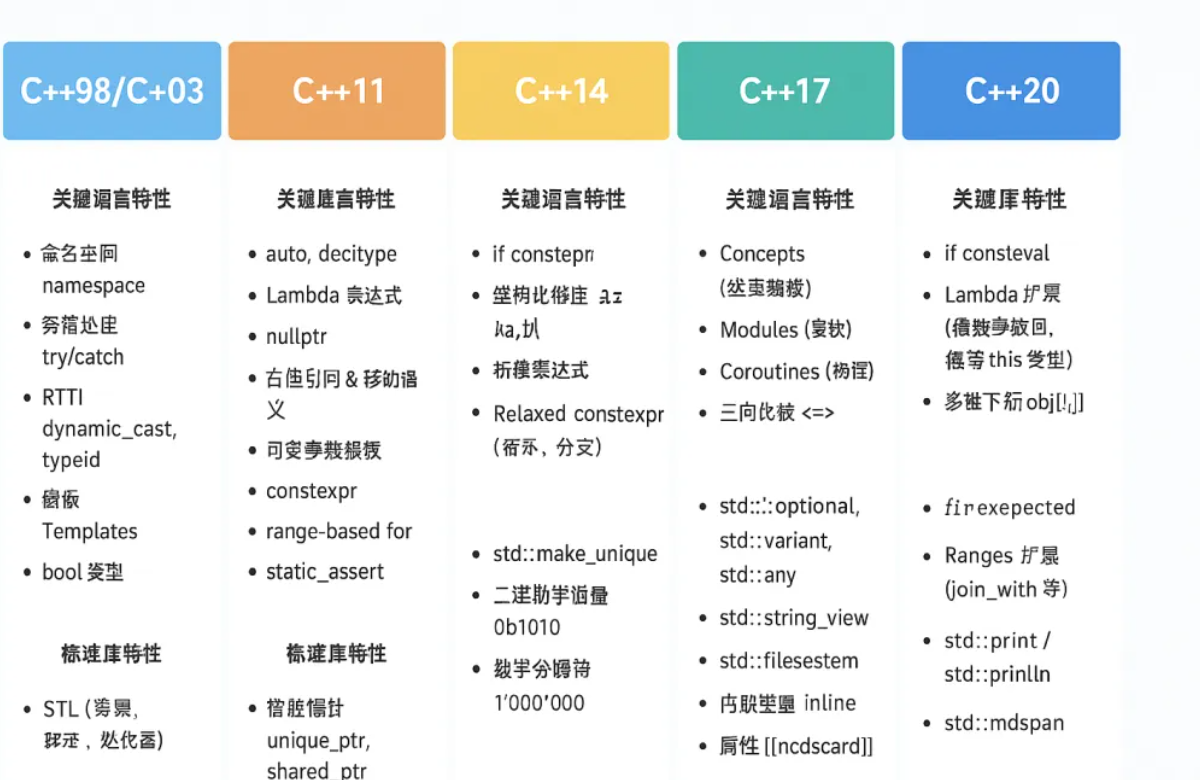 C++98 → C++23 各版本特性对比_c++98 c++23-CSDN博客