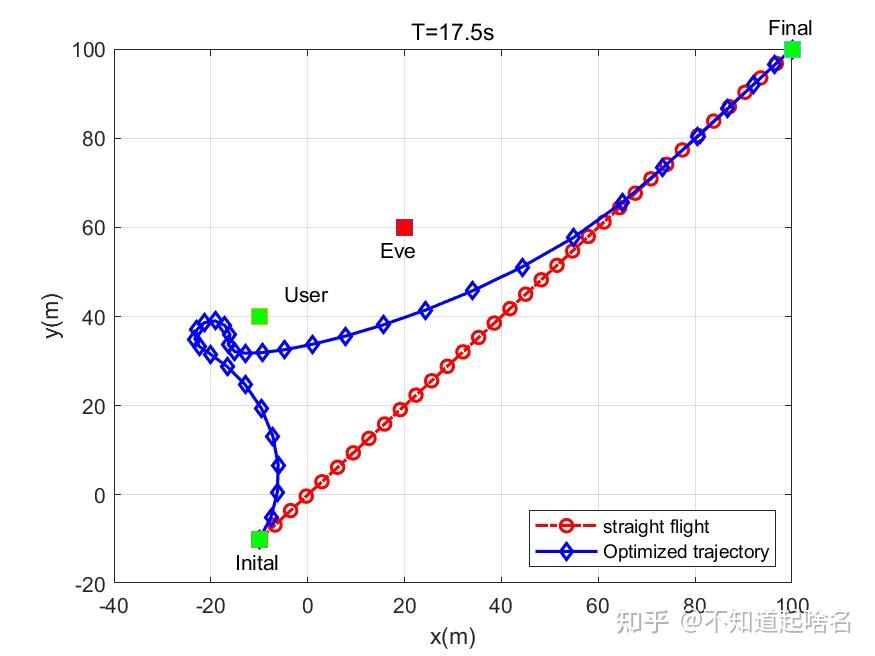 面向无人机轨迹优化的安全通信源代码-CSDN博客
