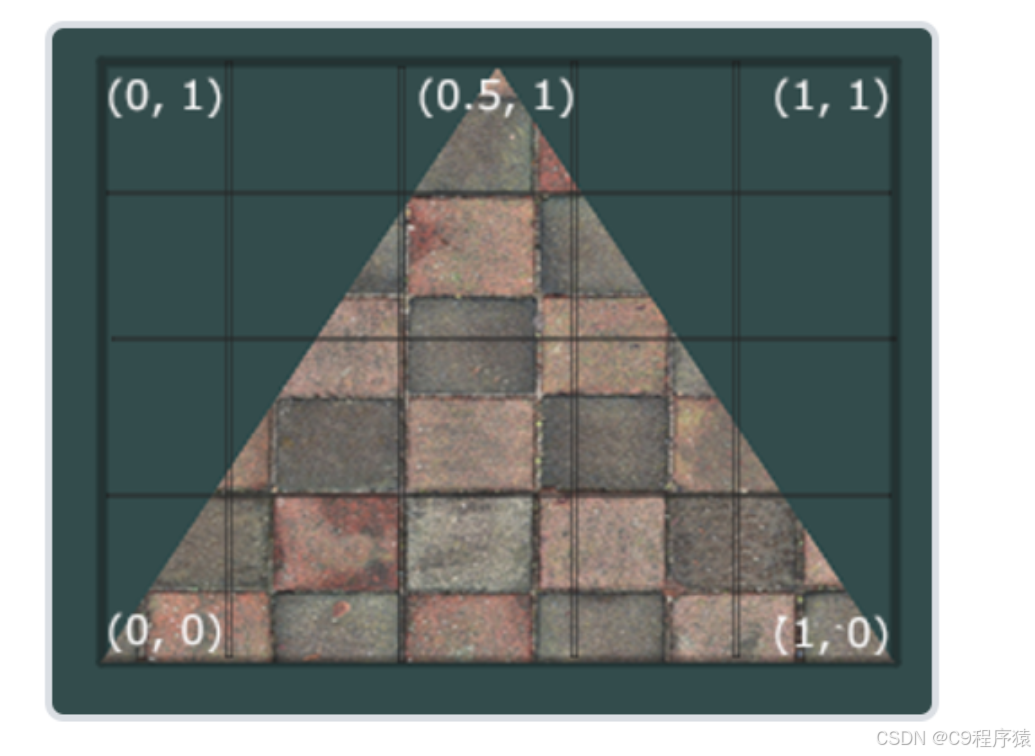 Opengl 纹理texture 纹理数据格式 Csdn博客