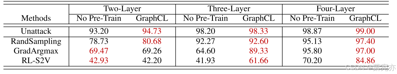 Graph Contrastive Learning with Augmentations-CSDN博客