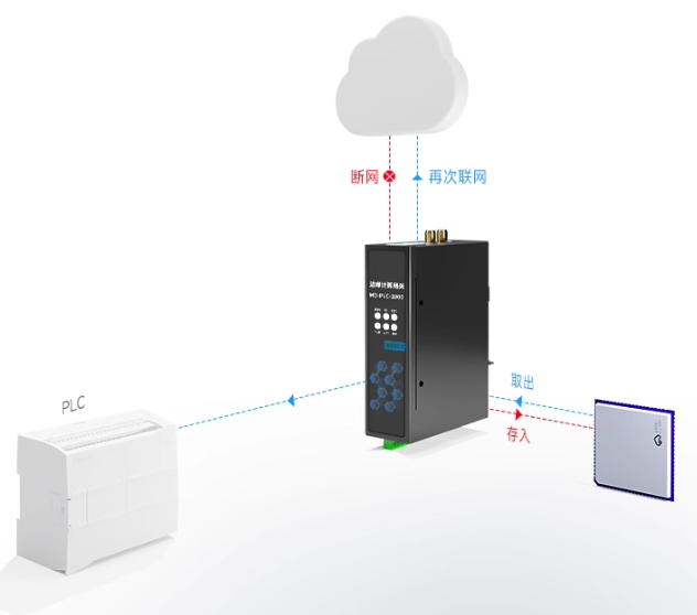 边缘计算plc网关：工业物联网的“智能翻译官“ Csdn博客 3076