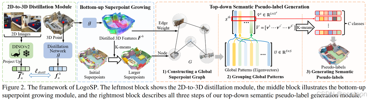 【CVPR25】LogoSP: Local-global Grouping of Superpoints for Unsupervised Semantic Segmentation of ...
