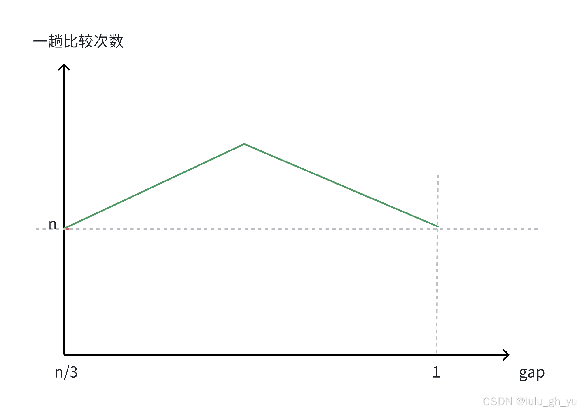 数据结构之排序_7-6 sdut-c语言实验-排序问题-CSDN博客