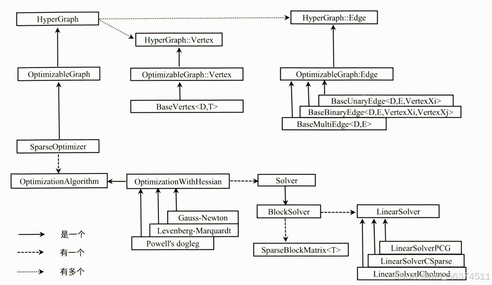 G2O代码调用步骤_编译 g2o-CSDN博客