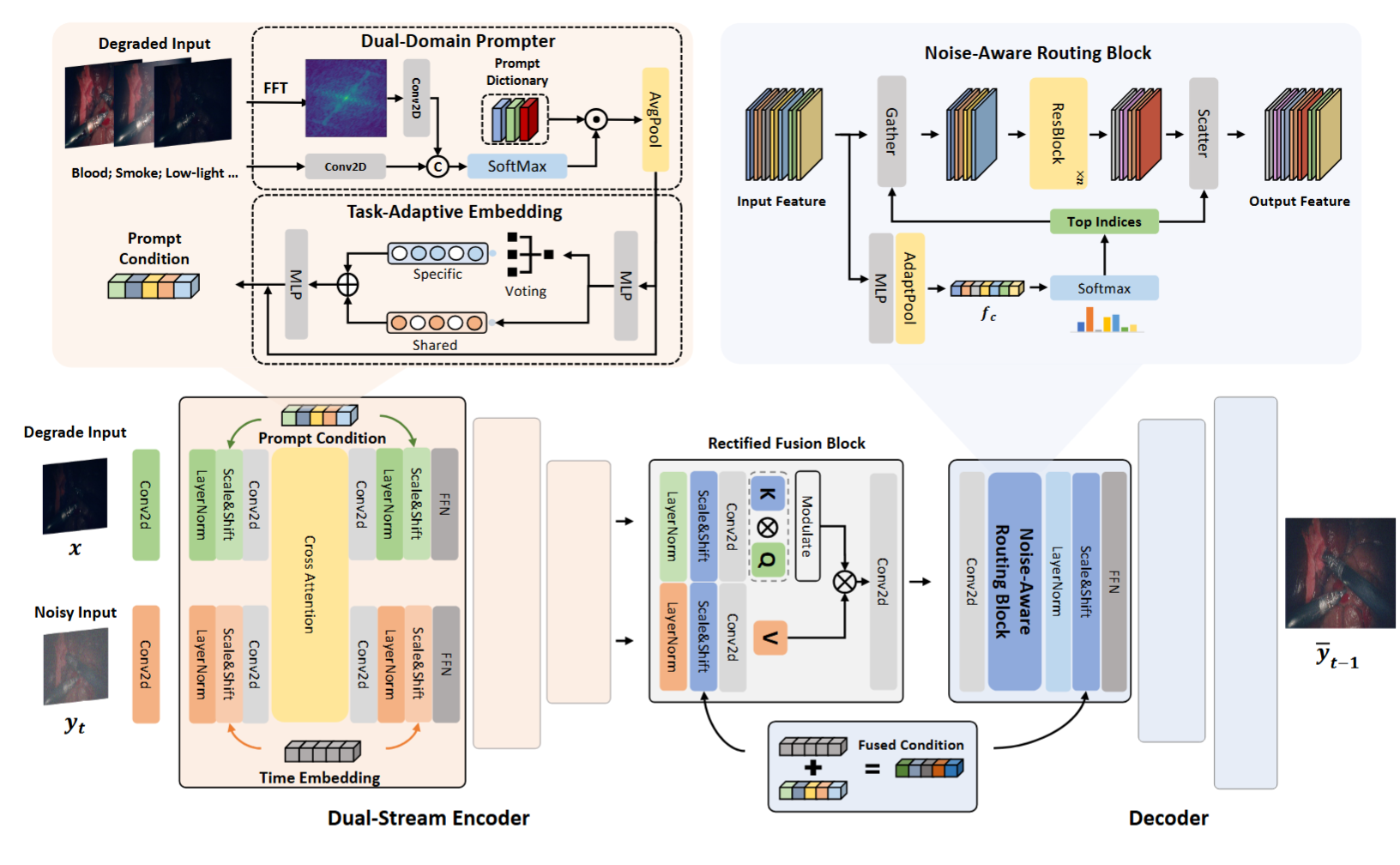 【即插即用模块】Transformer篇 | AAAI 2026 | NARB：新型MoE！噪声感知路由，告别通道冗余，更轻更准！-CSDN博客