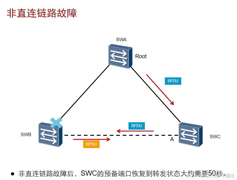 STP原理与配置-CSDN博客