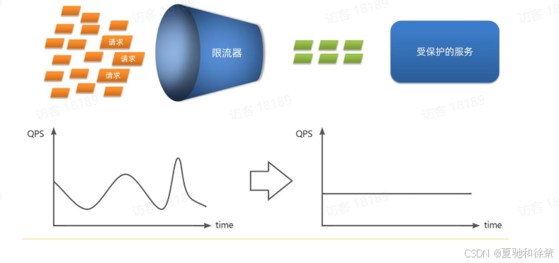 SpringCloud微服务 Day05 - 服务保护与分布式事务：保障系统稳定与数据一致性_springcloud 微服务如何保证数据一致性-CSDN博客