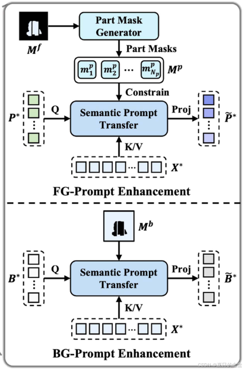 《Prompt-and-Transfer: Dynamic Class-Aware Enhancement for Few-Shot Segmentation》TPAMI2024-CSDN博客