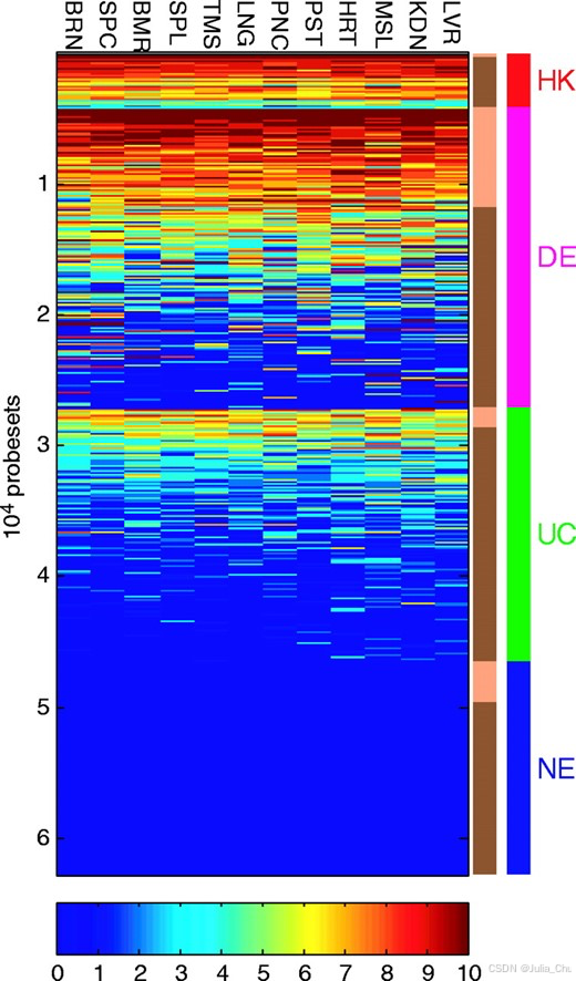基于Tau值判断基因特异性表达程度_tau指标-CSDN博客