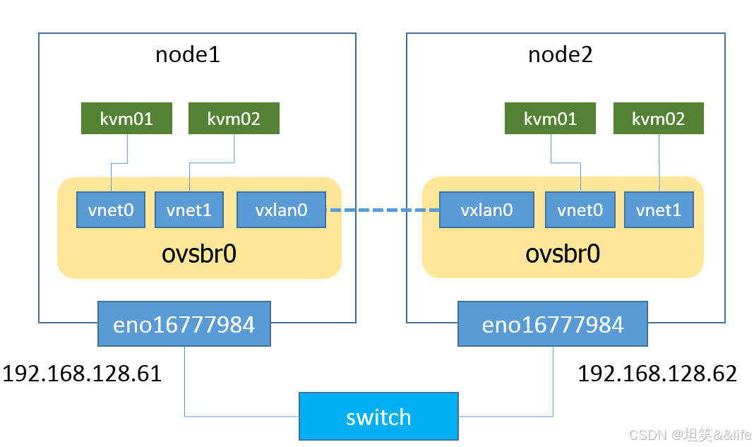 运维系列&虚拟化系列&OpenStack系列【仅供参考-推荐】：CentOS7上实践Open vSwitch+VXLAN-CSDN博客