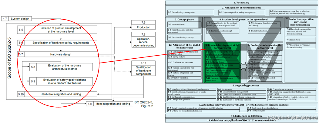 ISO 26262 功能安全概述(三)_iso26262-CSDN博客