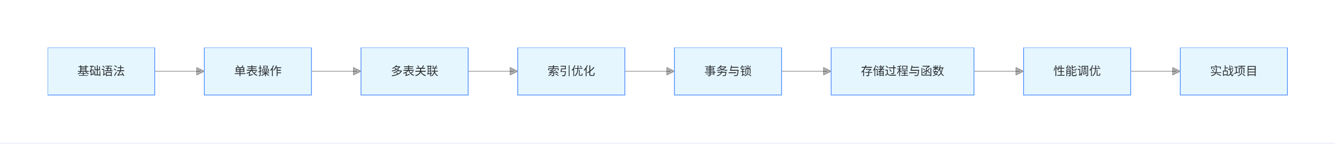 Mysql 数据库 Sql 语句深度解析与实战全攻略 Csdn博客