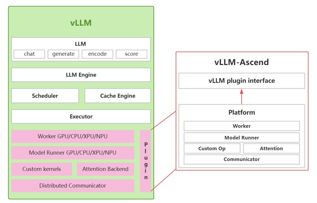 vLLM-Ascend：大模型推理的优化实践_mla多流并行-CSDN博客