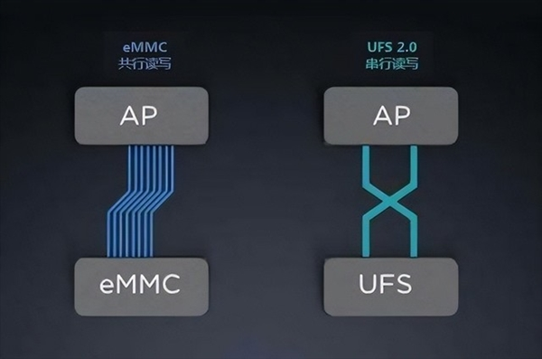 SSD-eMMC-UFS_emmc和ssd是什么存储芯片-CSDN博客