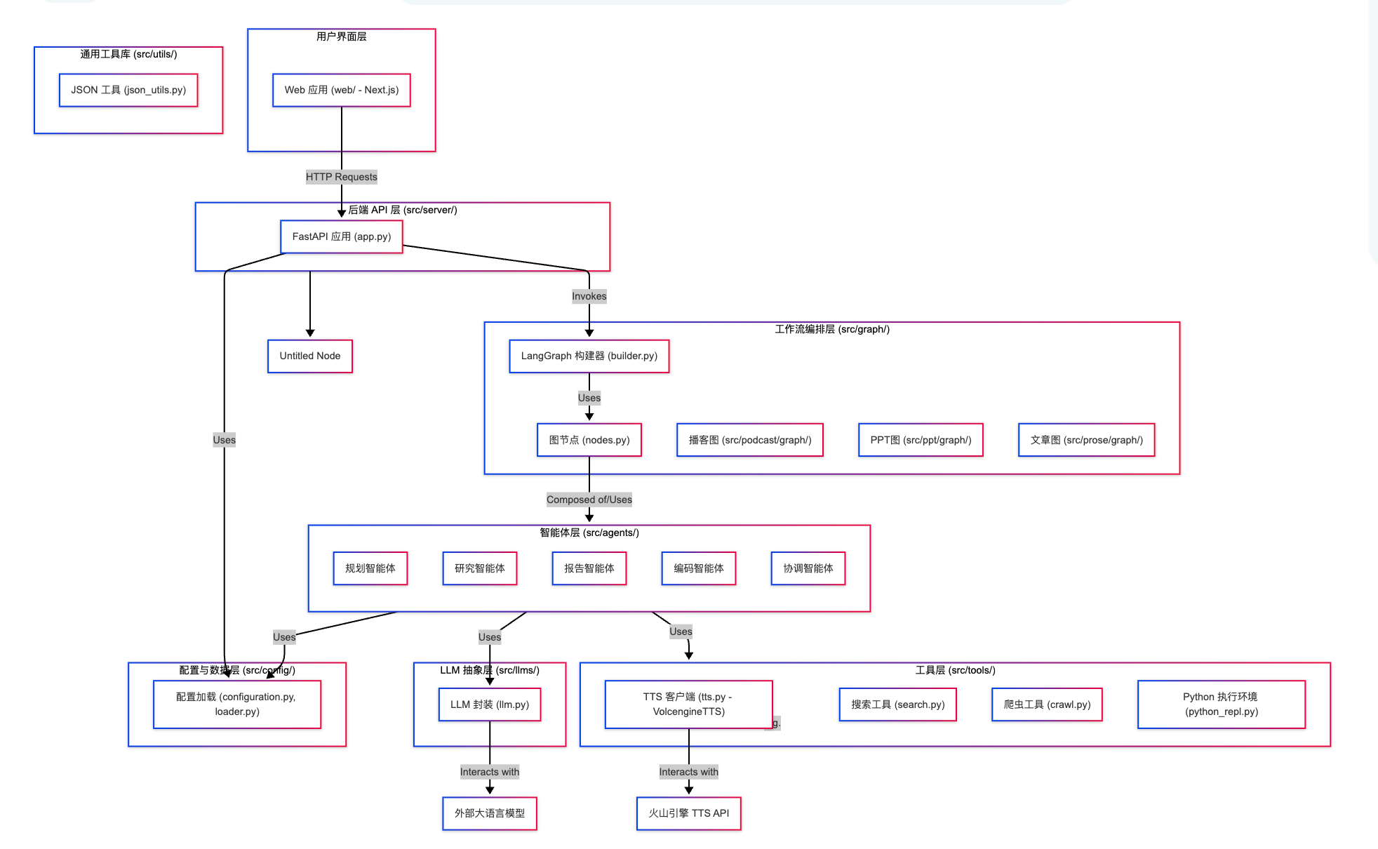 员工 (Gemini2.5) 所理解的：DeerFlow-CSDN博客