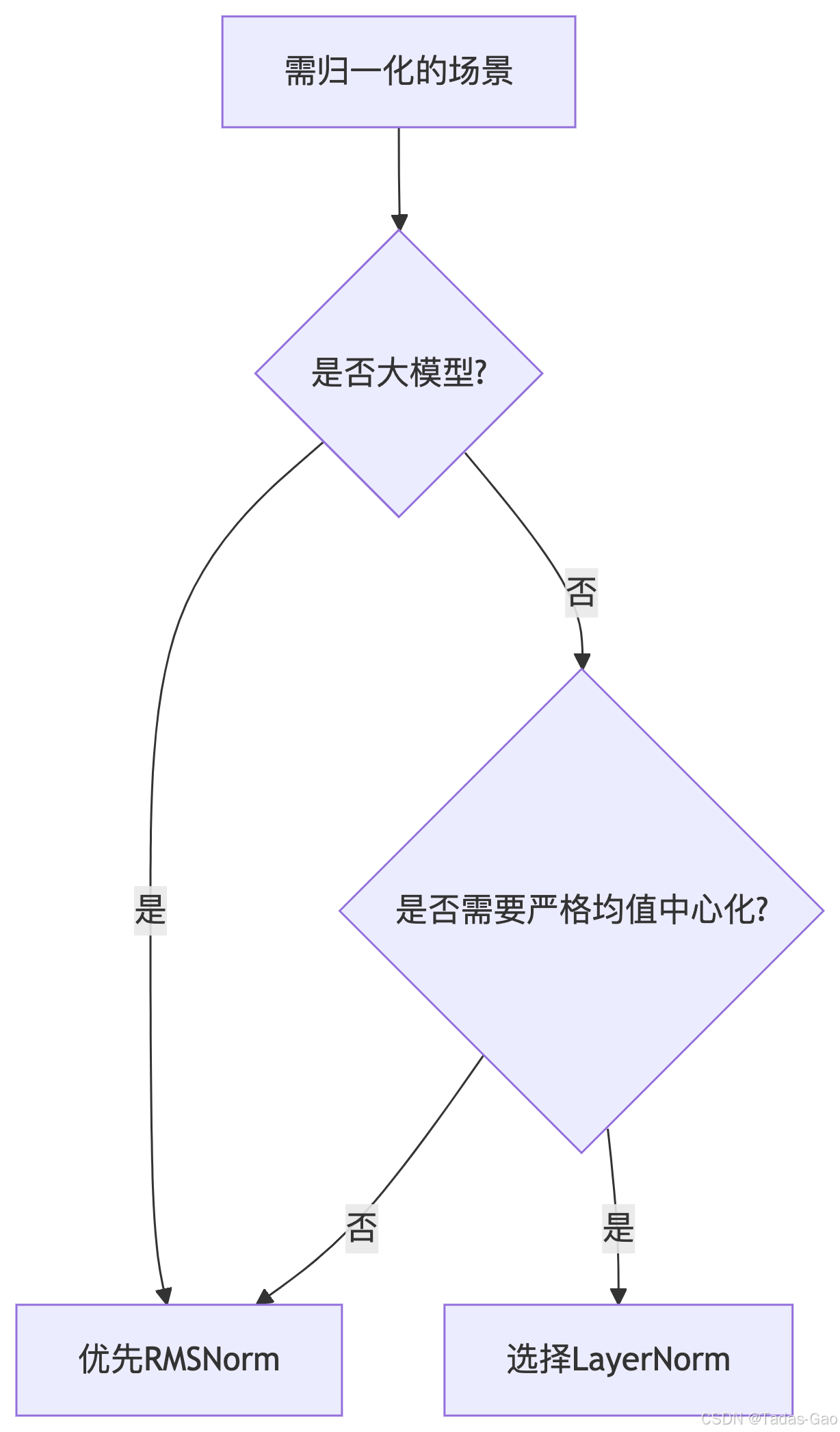 为什么Llama选择RMSNorm：LayerNorm的进化与替代逻辑的深度解析_rmsnorm为什么能够替代layernorm-CSDN博客