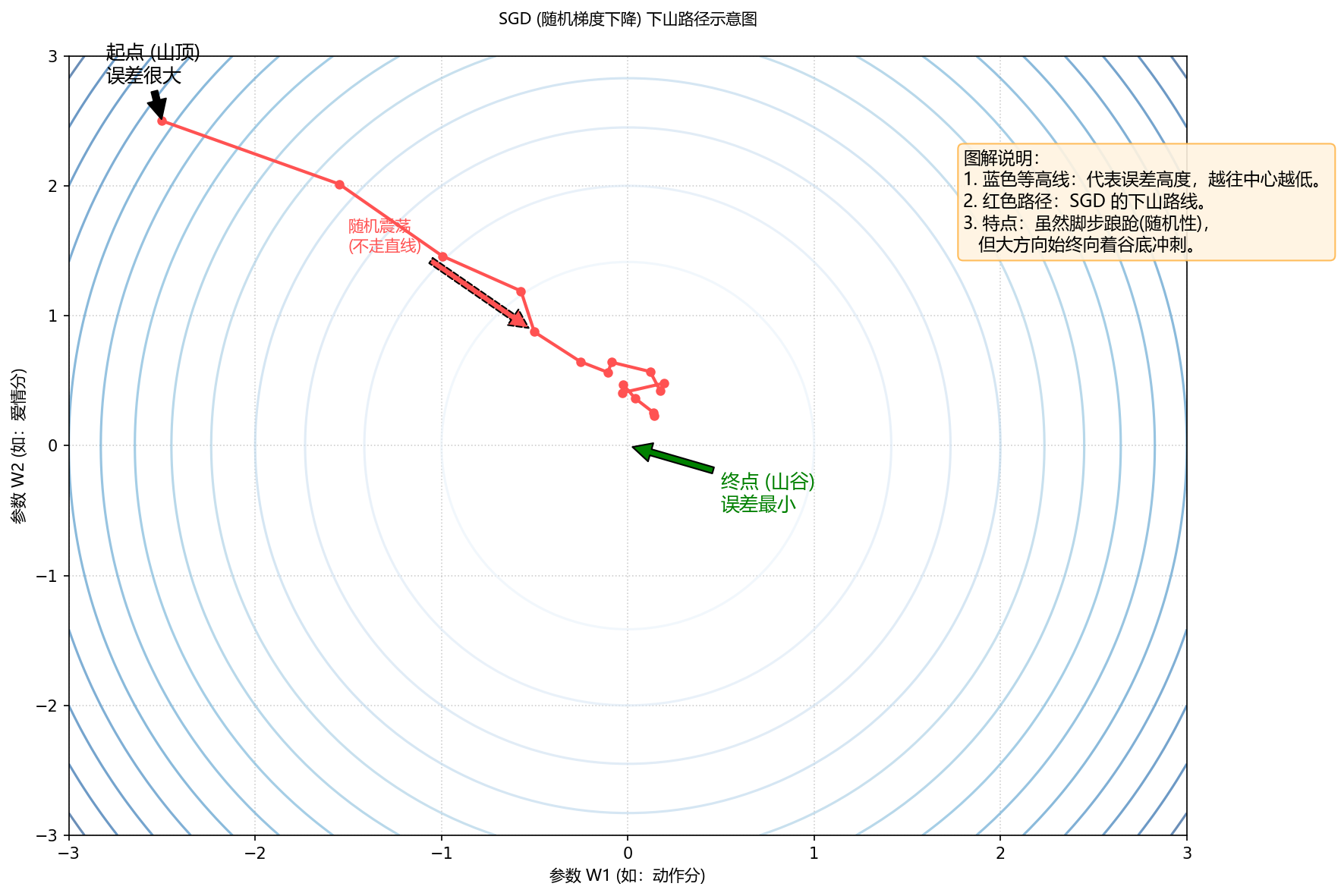 SGD 算法详解：蒙眼下山的寻宝者-CSDN博客