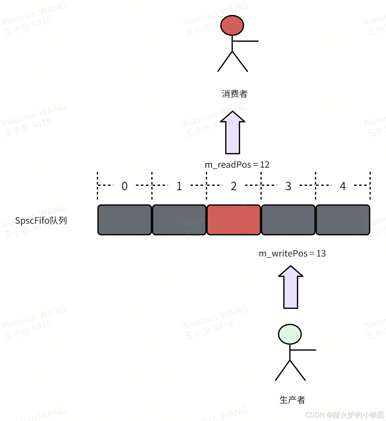 无锁队列之SpscFifo队列_spsc fifo-CSDN博客