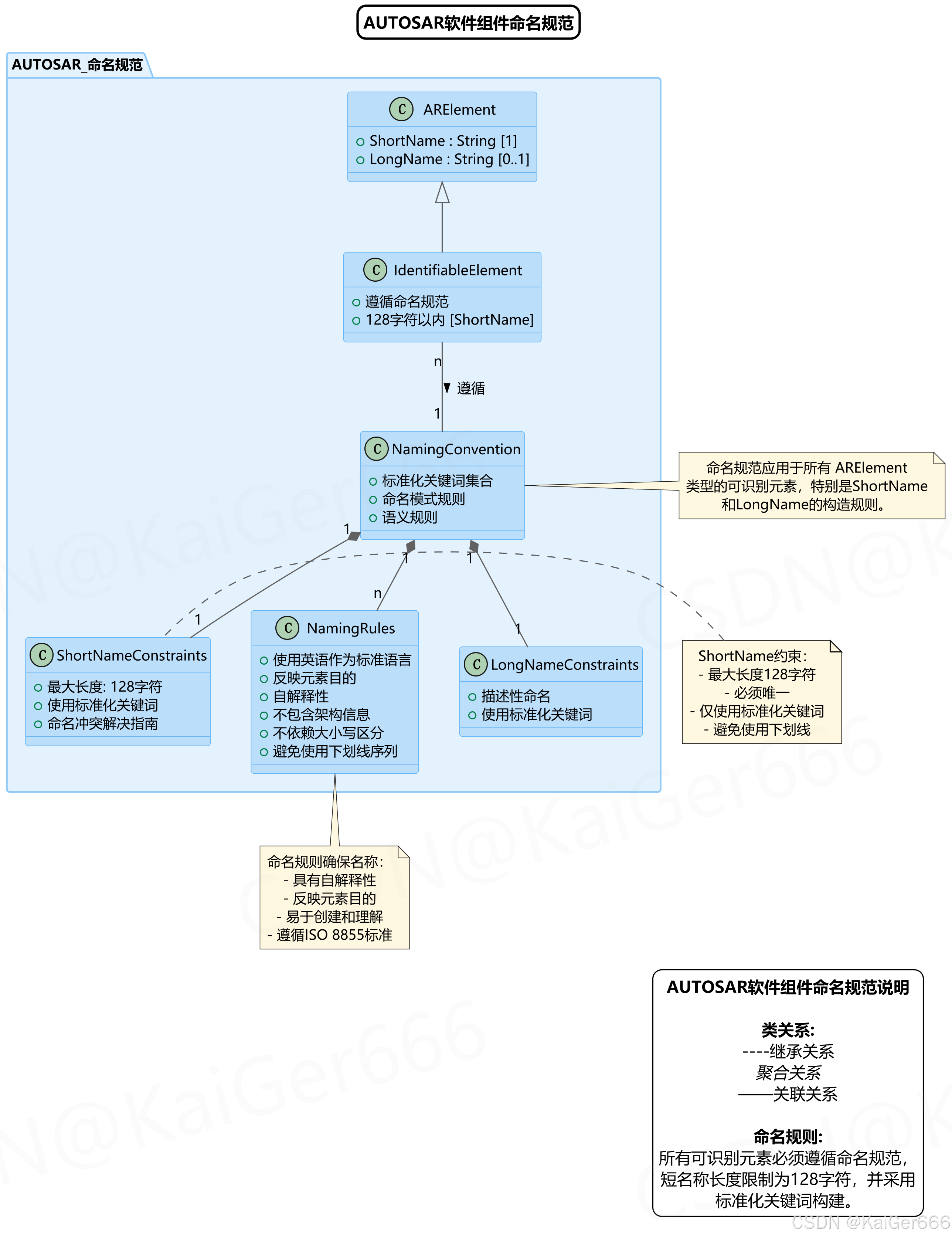 AUTOSAR进阶图解==＞AUTOSAR_RS_SWCModeling-CSDN博客