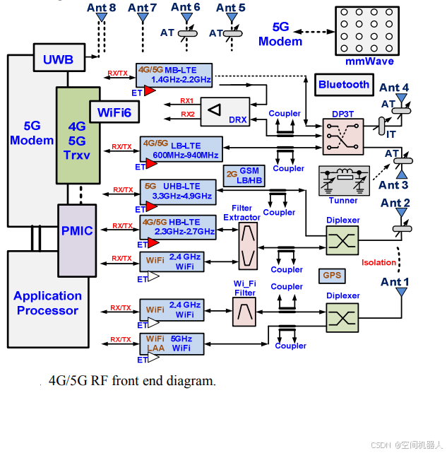 多模射频前端系统架构分析（5G、4G、Wi-Fi6、蓝牙、GPS、UWB）_射频系统 蓝牙 wifi-CSDN博客