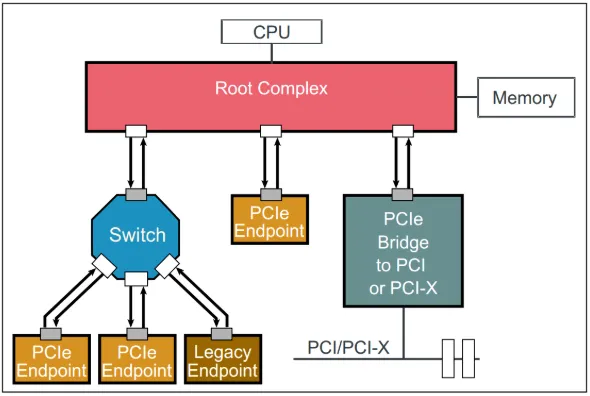 (二十六）Linux的PCIe子系统_linux pcie-CSDN博客