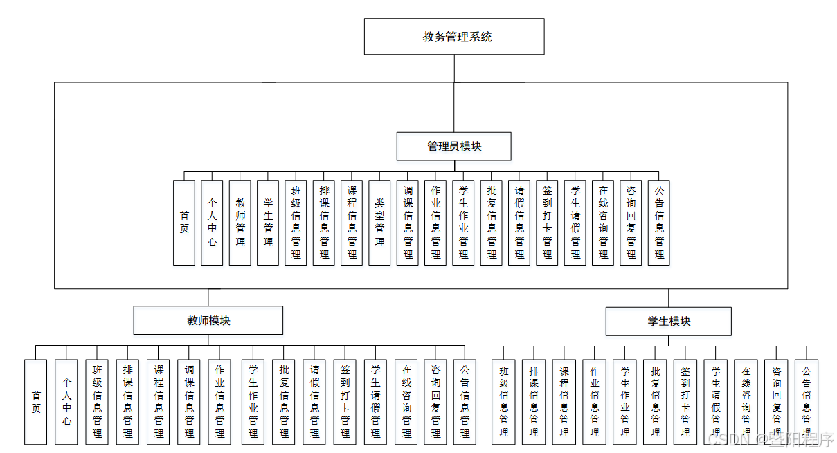 计算机毕业设计基于web的教务管理系统的设计与实现 基于web的高校教学管理平台开发与应用 高校教务信息化管理系统的设计与开发web校园信息系统设计论文 Csdn博客