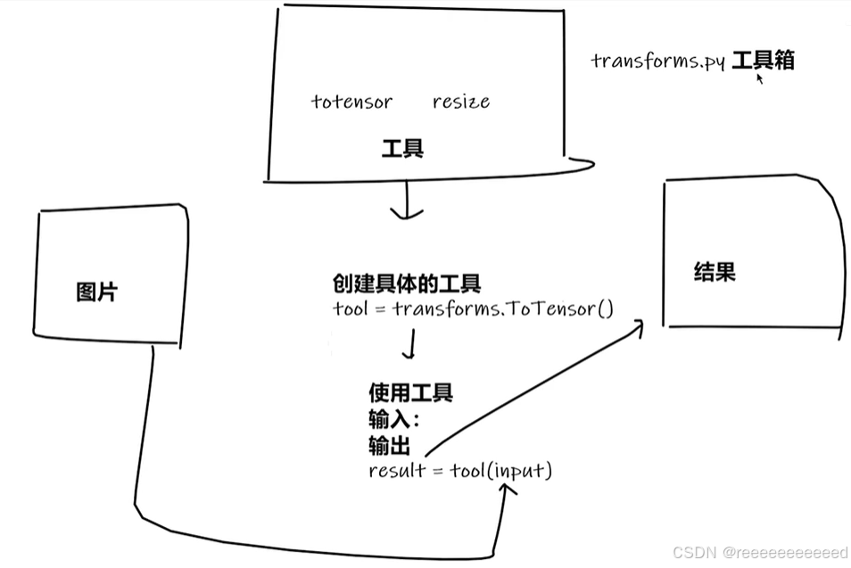 PyTorch入门（三）：Transforms_transform pytorch-CSDN博客
