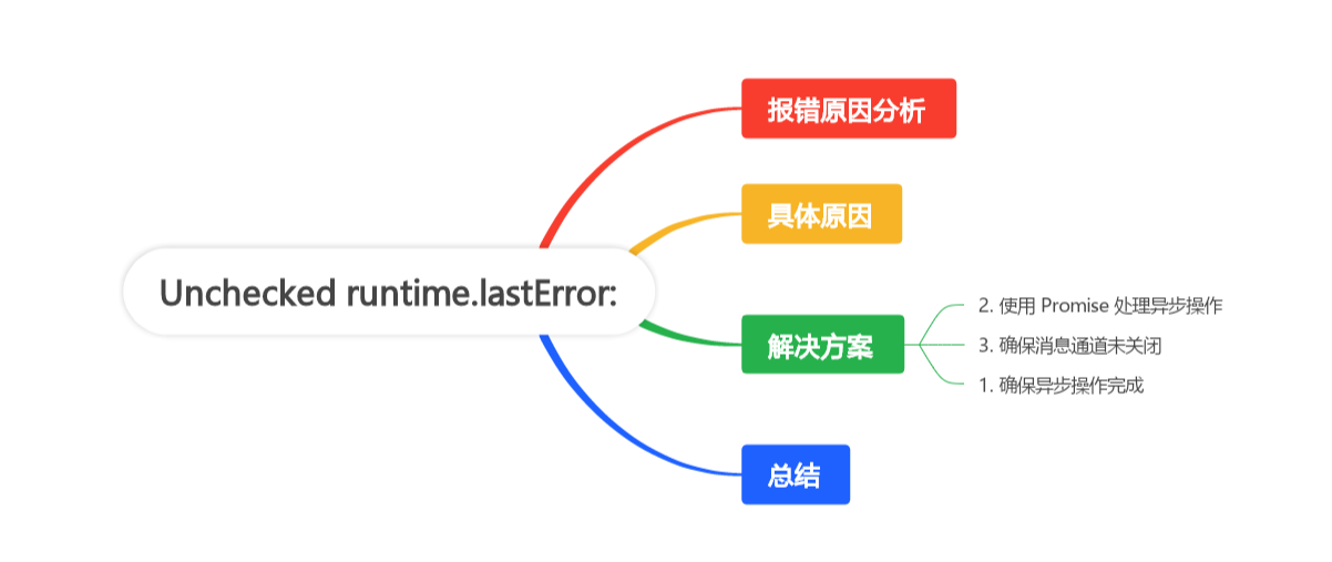 Chrome 扩展开发错误分析：Unchecked runtime.lastError: A listener indicated an asynchronous response by ...