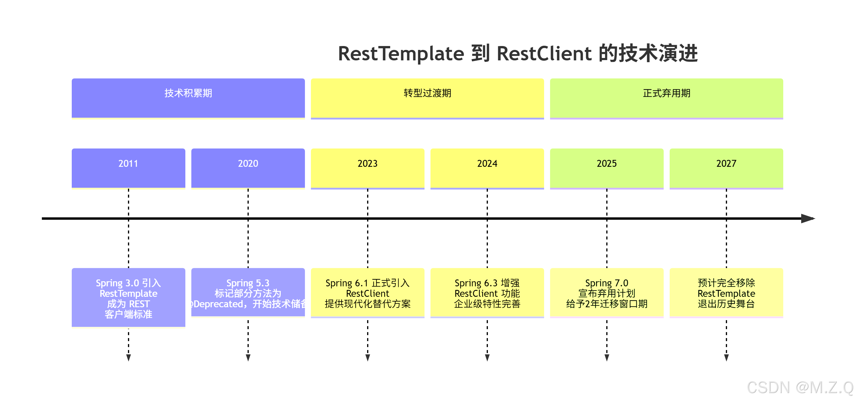 从 RestTemplate 到 RestClient：Spring 7.0 弃用背景下的现代化迁移指南-CSDN博客