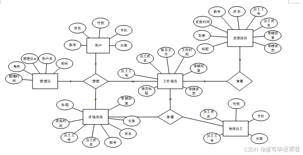 计算机毕业设计springboot某城市的地铁综合服务管理系统 基于springboot的城市地铁综合服务平台 Springboot城市轨道交通综合管理系统综合性 Hibernate 任务
