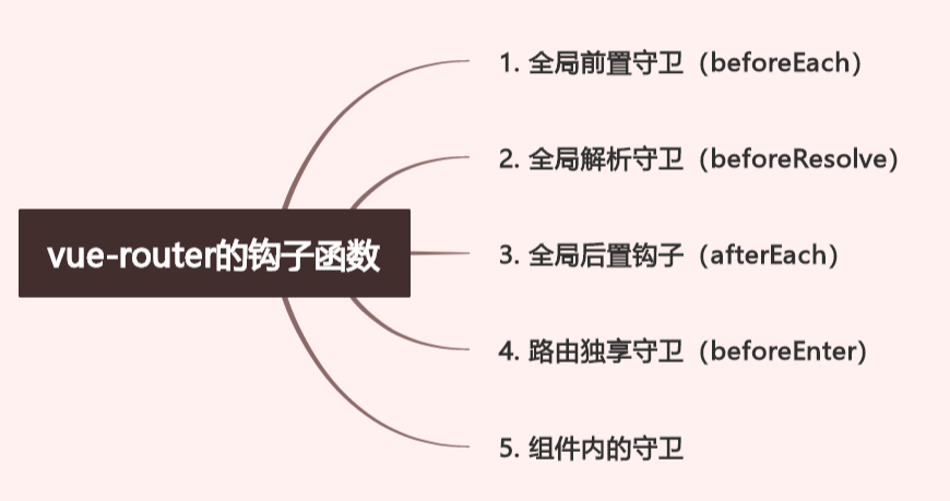 Vue Router的钩子函数详细指南vue钩子函数 Csdn博客