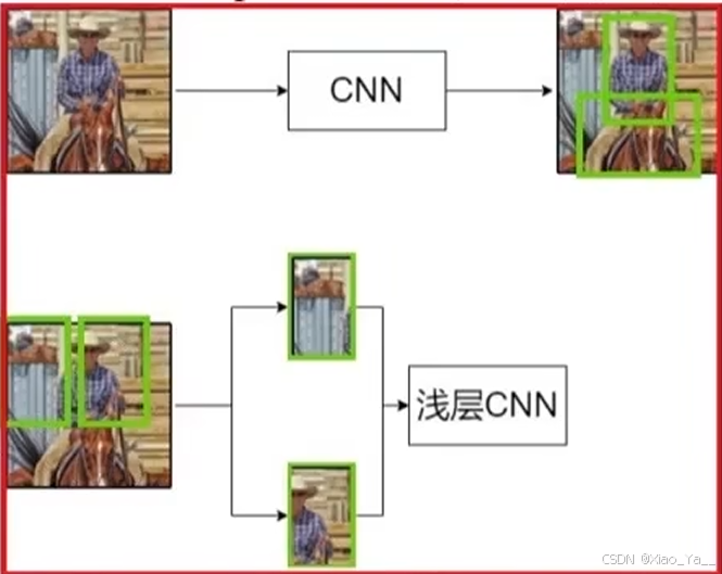 RCNN——Rich feature hierarchies for accurate object detection and semantic segmentation Tech ...