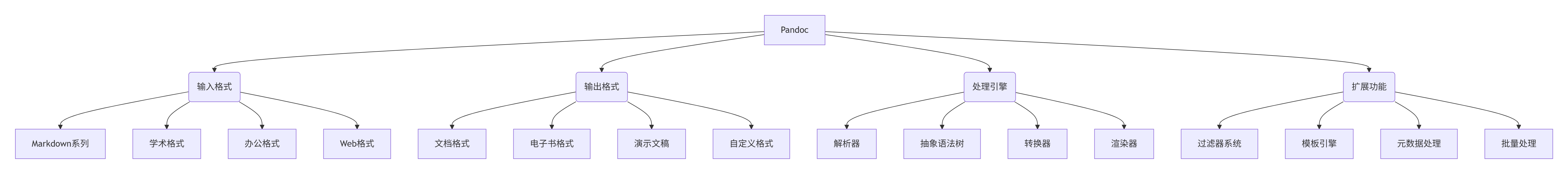 【GitHub项目推荐--Pandoc：通用标记语言转换工具完全指南】_pandoc github-CSDN博客