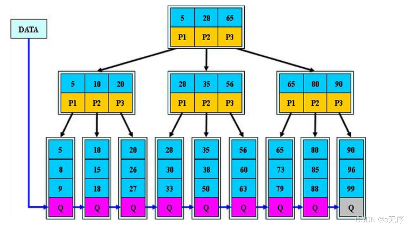 【高阶数据结构 B树】b树的介绍代码实现（b树与b树）mysql中b树的应用 Csdn博客
