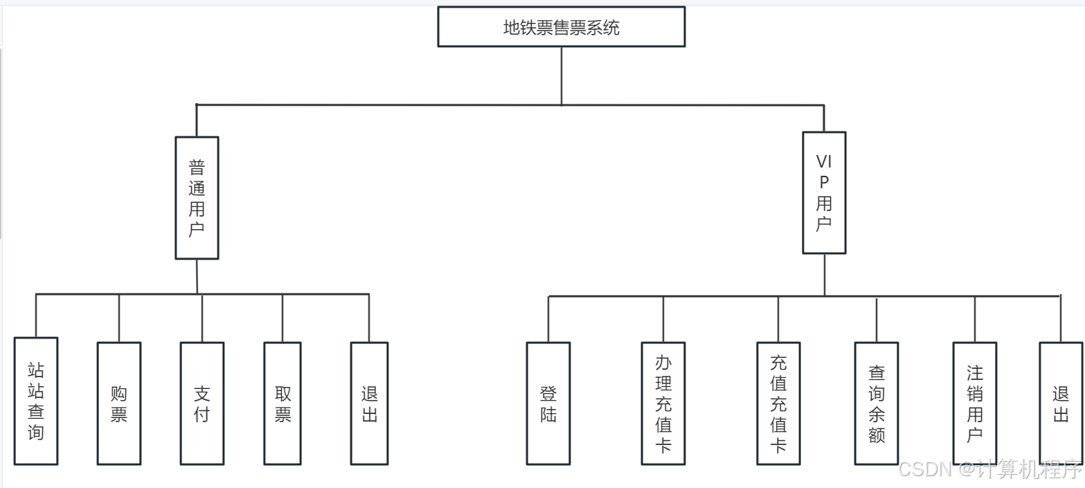 基于java窗体的地铁售票系统 界面漂亮 完整代码 下载即可以运行基于java的地铁售票系统 Csdn博客