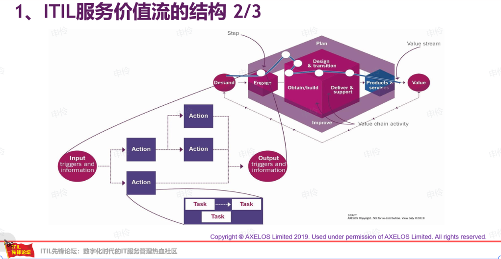 在ITIL 4框架下实现平衡：个人绩效与团队协作的科学管理-CSDN博客