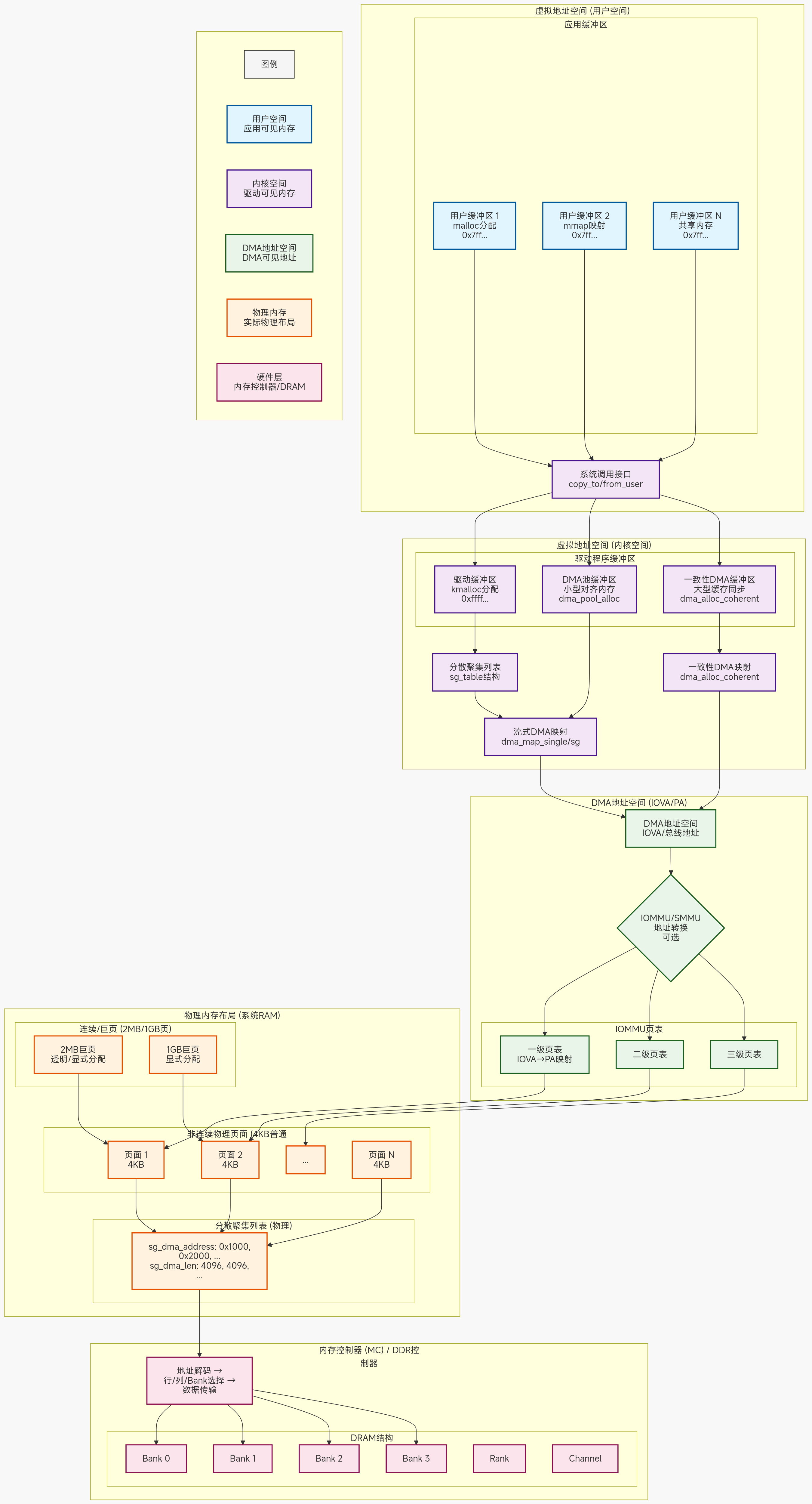 PCIe Direct Memory Access (DMA) - 软硬件工作原理完全手册_芯片上 pcie 和dma 结构关系-CSDN博客