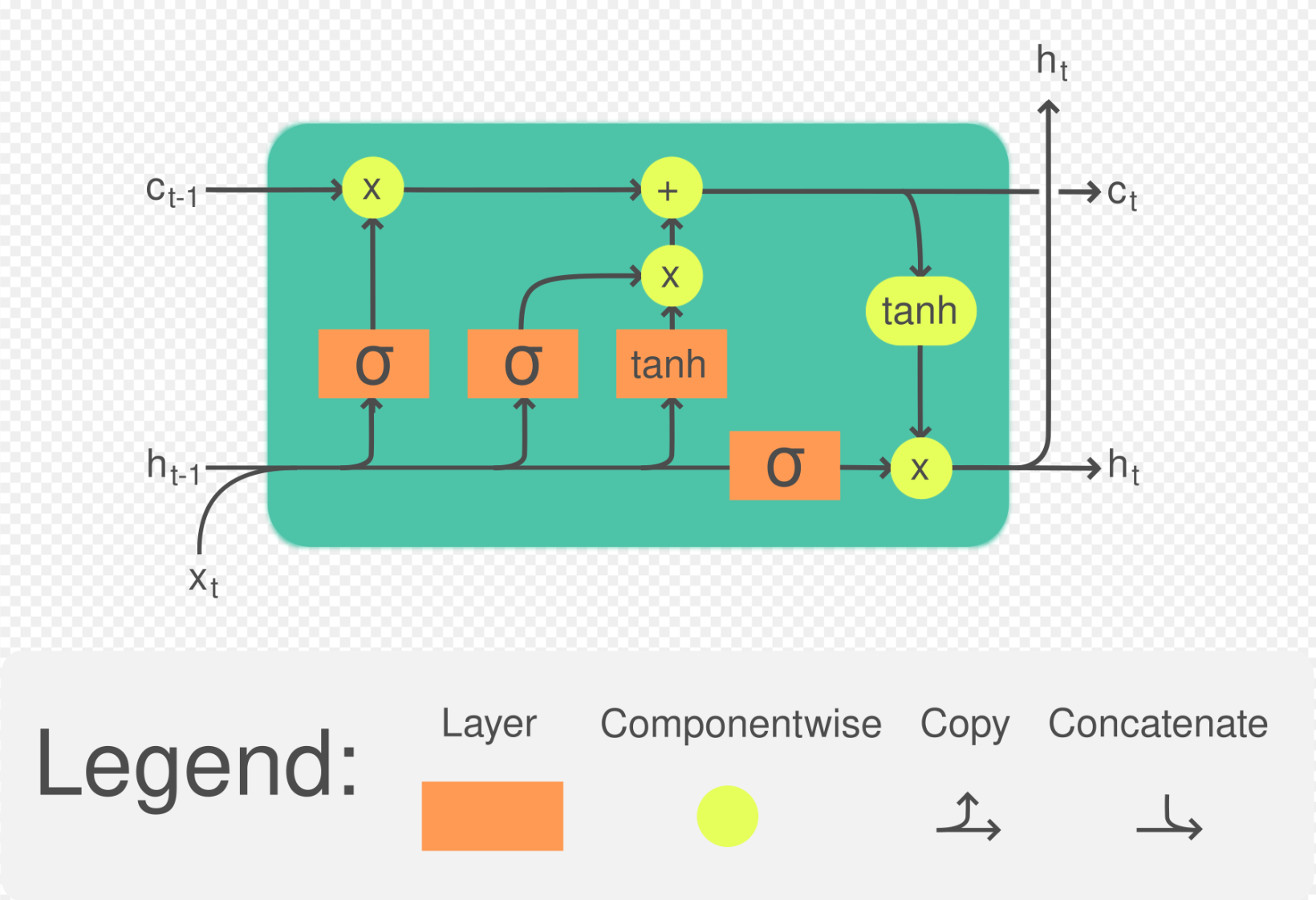 一文读懂经典深度学习模型—CNN、RNN、LSTM、Transformer、ViT_cnn模型-CSDN博客