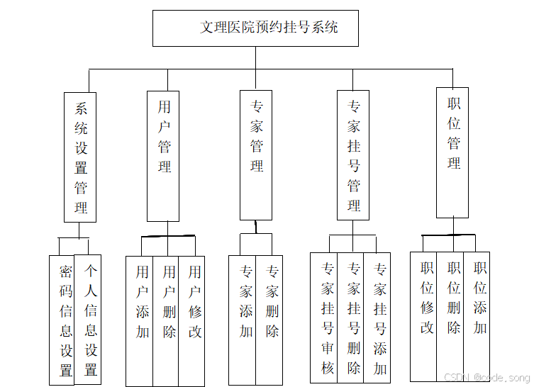 医院预约挂号基于springboot的医院预约挂号系统设计与实现附项目源码论文数据库）医院预约挂号系统数据库设计 Csdn博客