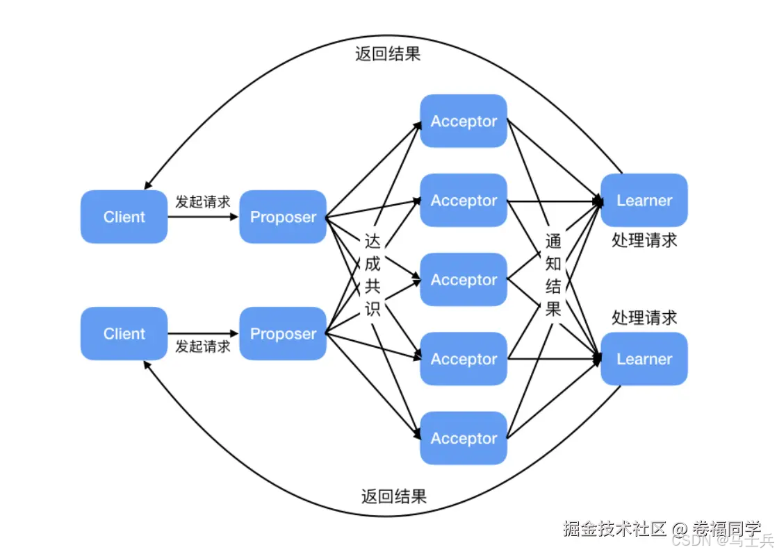 分布式系统架构1：共识算法Paxos_用paxos的系统-CSDN博客